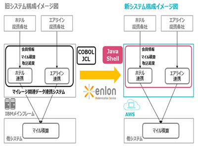 JAL、メインフレームのマイレージ関連システムをAWSに移行、COBOLをJavaにリライト | IT Leaders