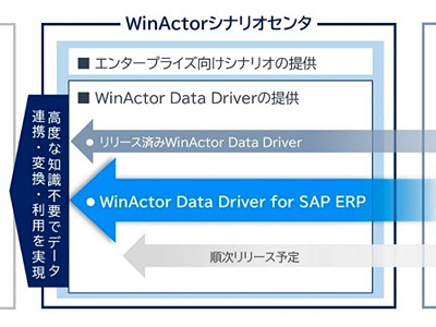 NTT-AT、WinActorにS/4HANAのデータを連携する「WinActor Data Driver for SAP ERP」 | IT Leaders