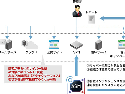 IIJ、アタックサーフェス管理「Mandiant ASM」を用いたリスク評価サービスを提供 | IT Leaders