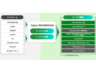 富士通、COBOLをJavaやC#に自動変換するレガシー移行SI「Fujitsu PROGRESSION」 | IT Leaders
