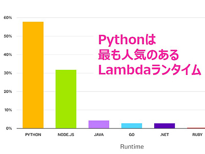 AWS Lambdaの使用言語はPythonとNode.jsで9割─Datadog調査 | IT Leaders