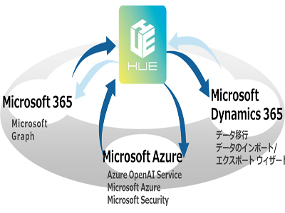 ERP「HUE」がAzure OpenAI Serviceと連携、2023年後半にかけてAI機能を順次リリース | IT Leaders