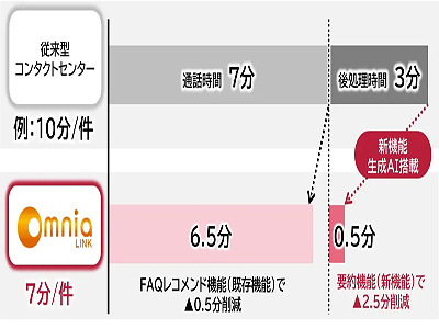 ビーウィズ、クラウド型コールセンター「Omnia LINK」に会話要約機能を追加 | IT Leaders