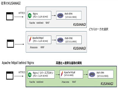 Webシステム実行環境「KUSANAGI 9」、Apache httpdとNginxの機能を併用可能に | IT Leaders