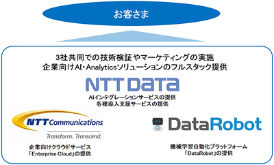 NTTデータ、DataRobotを使って課題を解決するAIシステム構築サービスを開始 | IT Leaders