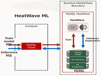 クラウドDB「Oracle MySQL HeatWave」にマシンラーニング機能、SQLを介して学習・推論 | IT Leaders