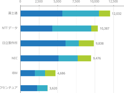 2022年国内ITサービス市場の売上は、富士通、NTTデータ、日立、NEC、IBM、アクセンチュアの順─IDC | IT Leaders