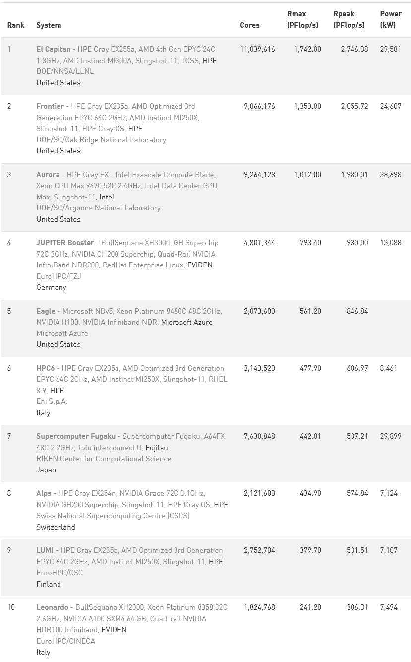 スパコン性能ランキングTOP500の2025年6月版、El Capitanがトップを堅持、富岳は7位 | IT Leaders