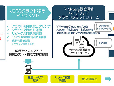 JBCC、「VMware仮想環境のクラウド移行サービス」を提供、ベアメタルVMware基盤に移行 | IT Leaders