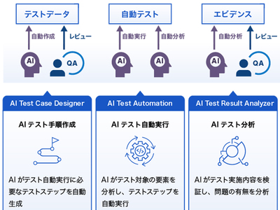 AGEST、テスト管理ツール「TFACT」をリリース、テストの設計から検証までをAIが支援 | IT Leaders