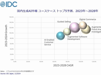 国内の生成AIサービス市場は年平均84.4％増で成長、2028年には8000億円規模に─IDC | IT Leaders