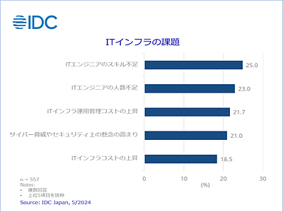ITインフラ運用の課題上位はエンジニア不足、コスト、セキュリティ、複雑化─IDC | IT Leaders