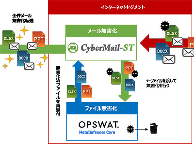 メール無害化「CyberMail-ST」と連携できるファイル無害化ソフトを3製品に拡充─サイバーソリューションズ | IT Leaders