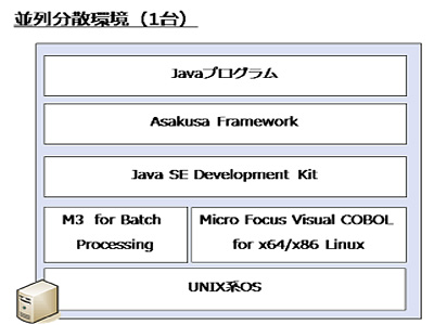 三菱総研DCS、COBOL基幹バッチを小規模な分散処理で20倍に高速化する実証実験 | IT Leaders