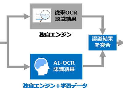 PFU、AI-OCR「DynaEye 11」に上位版、2種類のOCRエンジンで認識結果を突合 | IT Leaders