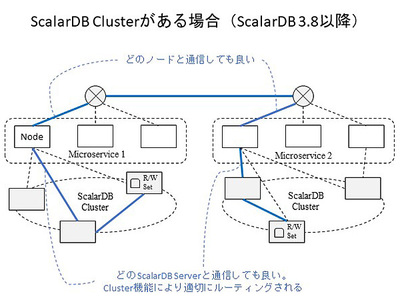 複数のマイクロサービスにまたがるトランザクション制御を容易にする「ScalarDB Cluster」 | IT Leaders