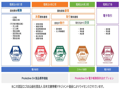 ERP「ProActive C4」がJIIMAの「電子取引ソフト法的要件認証」を取得─SCSK | IT Leaders