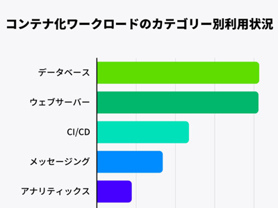 コンテナの主用途はDBMSとWebサーバー、開発言語はNode.jsが最多─Datadog調査 | IT Leaders