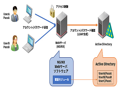 IIJ、NGINX用LDAP認証モジュール「ngx_auth_mod」をGitHubで公開 | IT Leaders