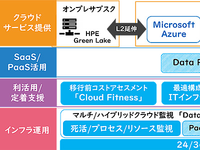 JBCC、マネージドクラウド「EcoOne Google Cloud」を提供、AWSとAzureはすでに提供中 | IT Leaders