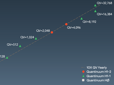 米Quantinuumの量子コンピュータ、量子ボリュームベンチマークでQV=3万2768を達成 | IT Leaders