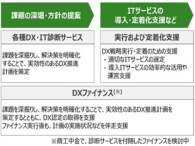 BIPROGYと商工中金、中堅・中小企業のDX推進をワンストップで支援 | IT Leaders