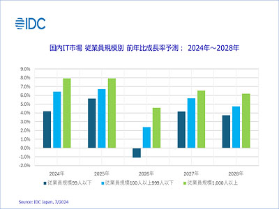 2024年の国内IT支出は前年比7.2％増、大企業と中堅企業のIT投資が拡大─IDC | IT Leaders