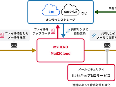 IIJが“脱PPAP”ツール、メール添付ファイルをダウンロードURLに自動変換する「mxHERO with IIJ」 | IT Leaders