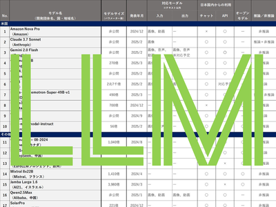 PFN、さくらインターネット、NICTが日本語処理に特化した生成AI/LLMの開発とサービス化で協業 | IT Leaders