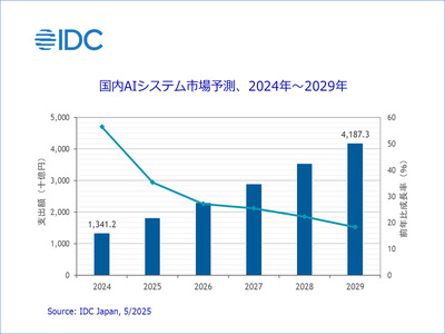 2024年の国内AIシステム市場は前年比56.5％増、AIアシスタントやAIエージェントの需要が牽引─IDC | IT Leaders