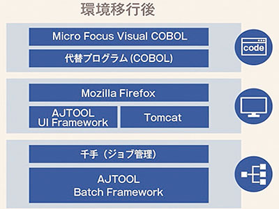 北陸電機商会、基幹システムの「COBOL to COBOLマイグレーション」で保守切れ問題を解決 | IT Leaders