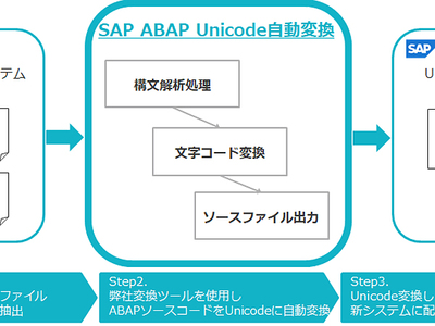 TIS、SAP S/4HANAマイグレーションの前提となるUnicode変換を自動化するサービス | IT Leaders