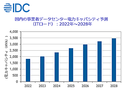 関東・関西で大規模データセンターが建設ラッシュ、電力容量の拡大が続く─IDC | IT Leaders