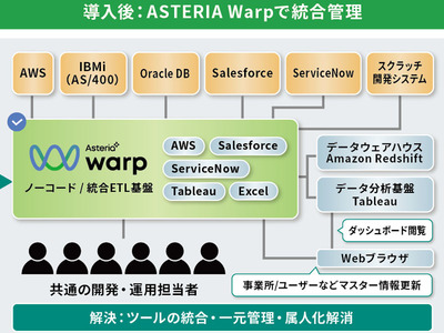 鴻池運輸、業務システムのデータ連携を刷新、3種類のETLツールをASTERIA Warpに一本化 | IT Leaders