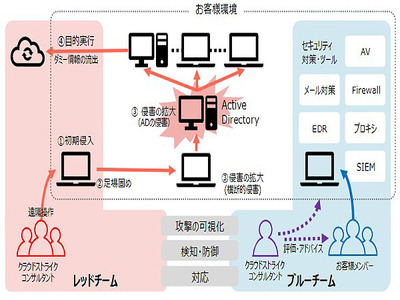 クラウドストライク、サイバー攻撃の疑似体験で対策を学ぶ「レッドチームサービス」を提供 | IT Leaders