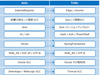 TDCソフト、UNIXシステムの移行SIを提供、アプリケーション/ミドルウェア/インフラを所望の環境に移行 | IT Leaders
