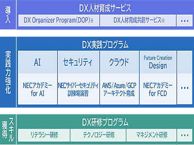 NEC、DXを推進する“デジタル人材”の育成をワンストップで支援する「NECアカデミー for DX」 | IT Leaders
