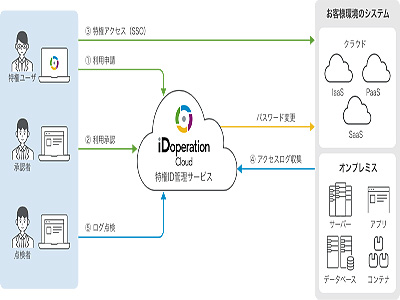 NTTテクノクロス、特権ID管理ツールにSaaS版「iDoperation Cloud」を追加 | IT Leaders