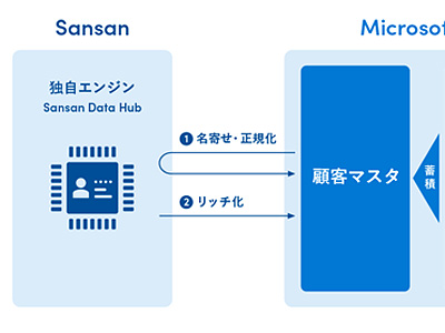 Sansan Data HubがDynamics 365と双方向API連携、営業に必要な顧客データを自動更新 | IT Leaders