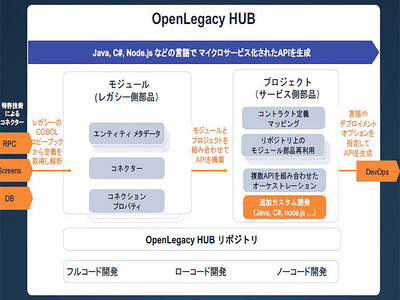 レガシーシステム接続用Web APIをローコードで生成する「OpenLegacy HUB」 | IT Leaders