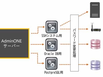 特権ID管理「ESS AdminONE」、Oracle DBやSSH接続先の特権パスワードを定期的に変更可能に | IT Leaders