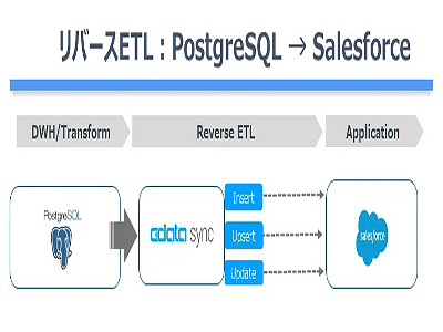 データ同期ツール新版「CData Sync V24.2」、PostgreSQLからSalesforceにデータを書き戻し | IT Leaders