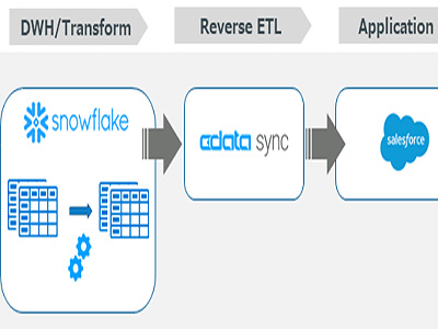 データ同期ツール「CData Sync」、DWHからSalesforceに処理後のデータを書き戻す“リバースETL”が可能に | IT Leaders