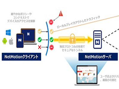 ネットワールド、“切れない”VPNソフトウェア「NetMotion」、仮想NICでVPN接続を維持 | IT Leaders