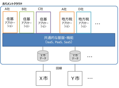 和歌山市、住民情報系システムをOCI上のガバメントクラウドに移行 | IT Leaders