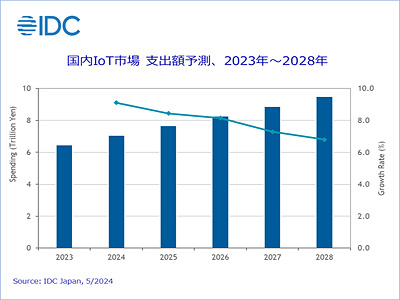 成長を続ける国内IoT市場、人手不足を背景に物流、建設、医療で導入が進む─IDC | IT Leaders