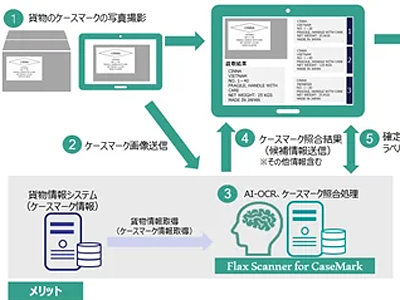 貨物のケースマーク情報をOCRとAIで照合─シナモンの「Flax Scanner for Case Mark」 | IT Leaders