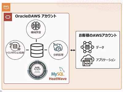 日本オラクル、「MySQL HeatWave on AWS」を発表、インメモリー分散DBをAWSで利用可能に | IT Leaders