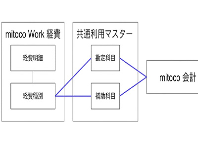 経費申請SaaS新版「mitoco Work V2.2」、mitoco 会計と勘定科目マスターを共有─テラスカイ | IT Leaders