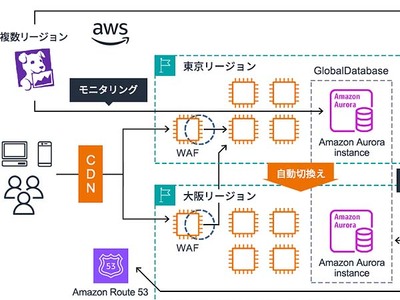 住信SBIネット銀行、ネットバンキング基盤をAWS東京/大阪リージョンで冗長構成、障害検知から5分以内に復旧 | IT Leaders